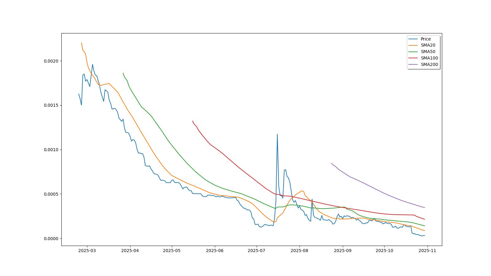 AIvalanche DeFAI Agents Simple Moving Averages