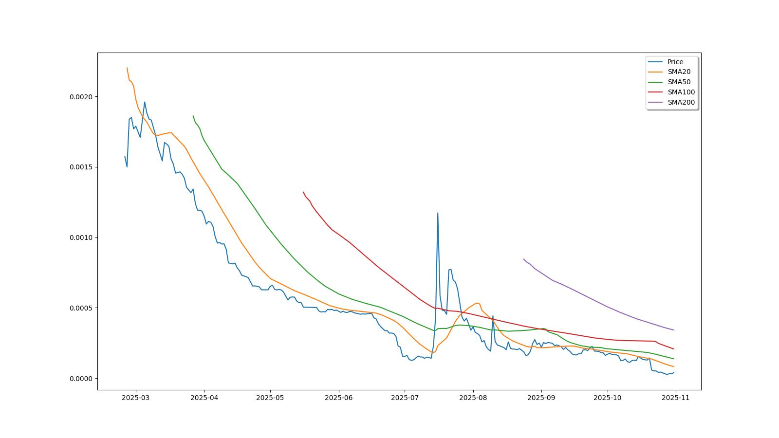 AIvalanche DeFAI Agents Simple Moving Averages