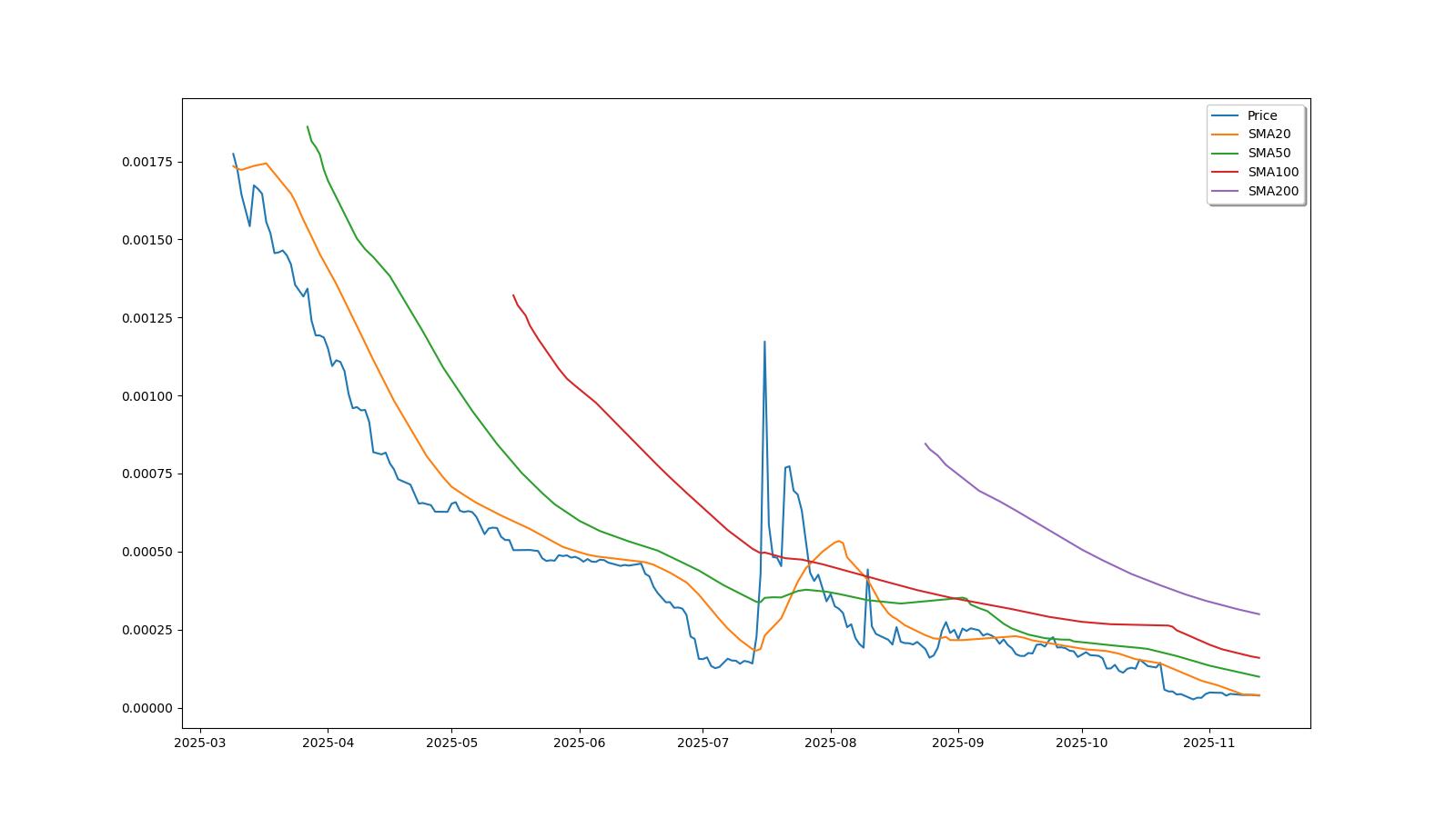 AIvalanche DeFAI Agents Simple Moving Averages