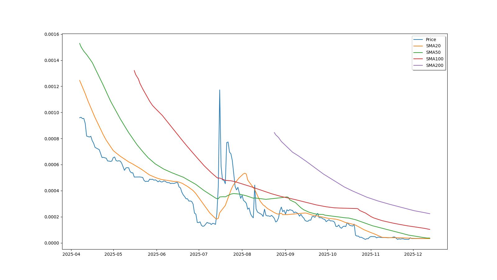 AIvalanche DeFAI Agents Simple Moving Averages