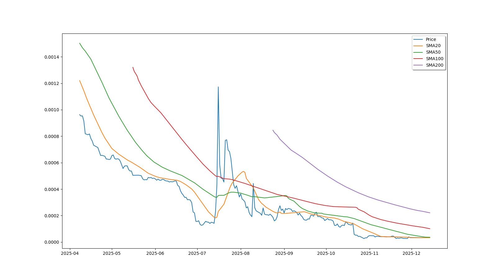 AIvalanche DeFAI Agents Simple Moving Averages