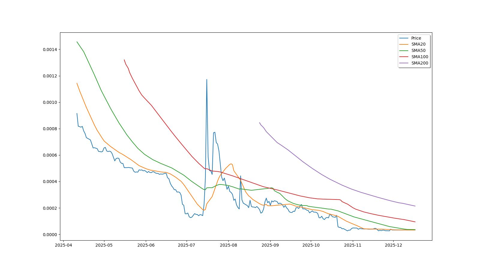 AIvalanche DeFAI Agents Simple Moving Averages