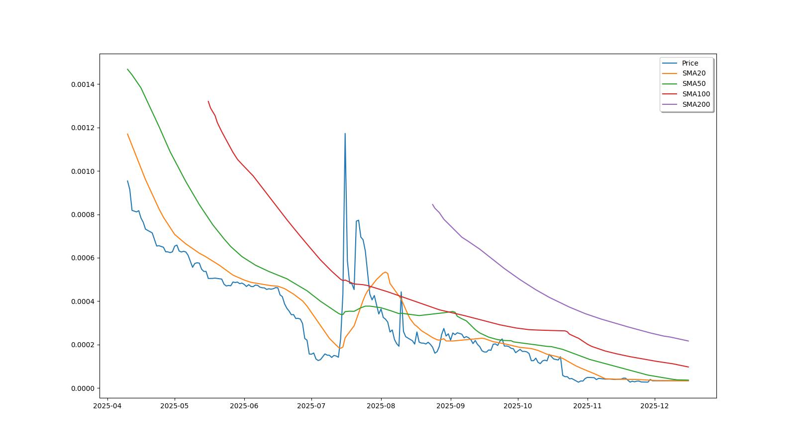 AIvalanche DeFAI Agents Simple Moving Averages