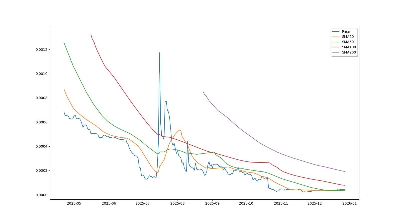 AIvalanche DeFAI Agents Simple Moving Averages