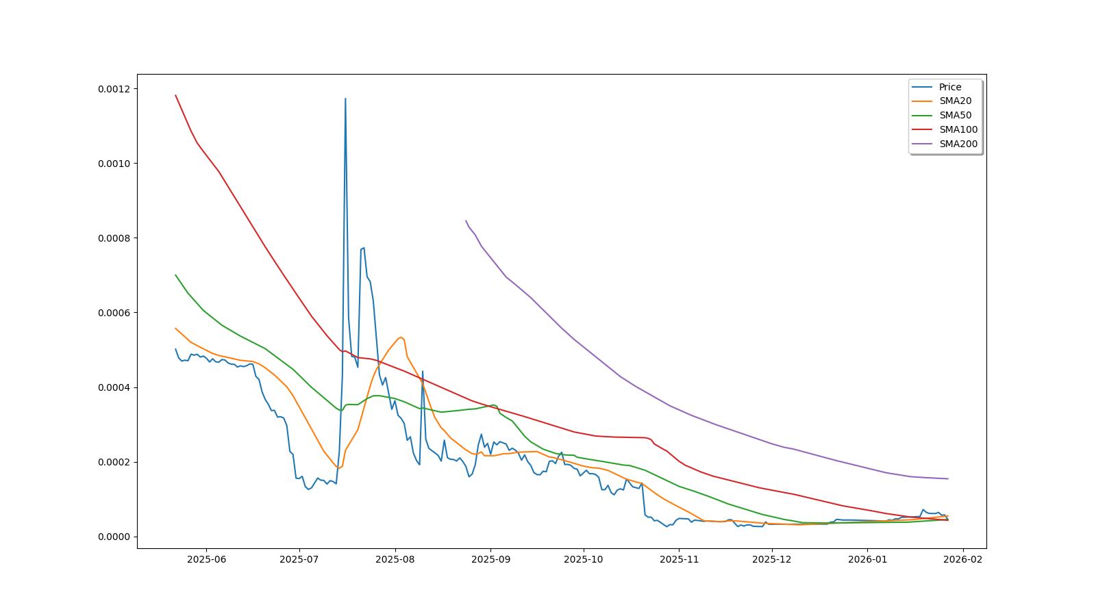 AIvalanche DeFAI Agents Simple Moving Averages