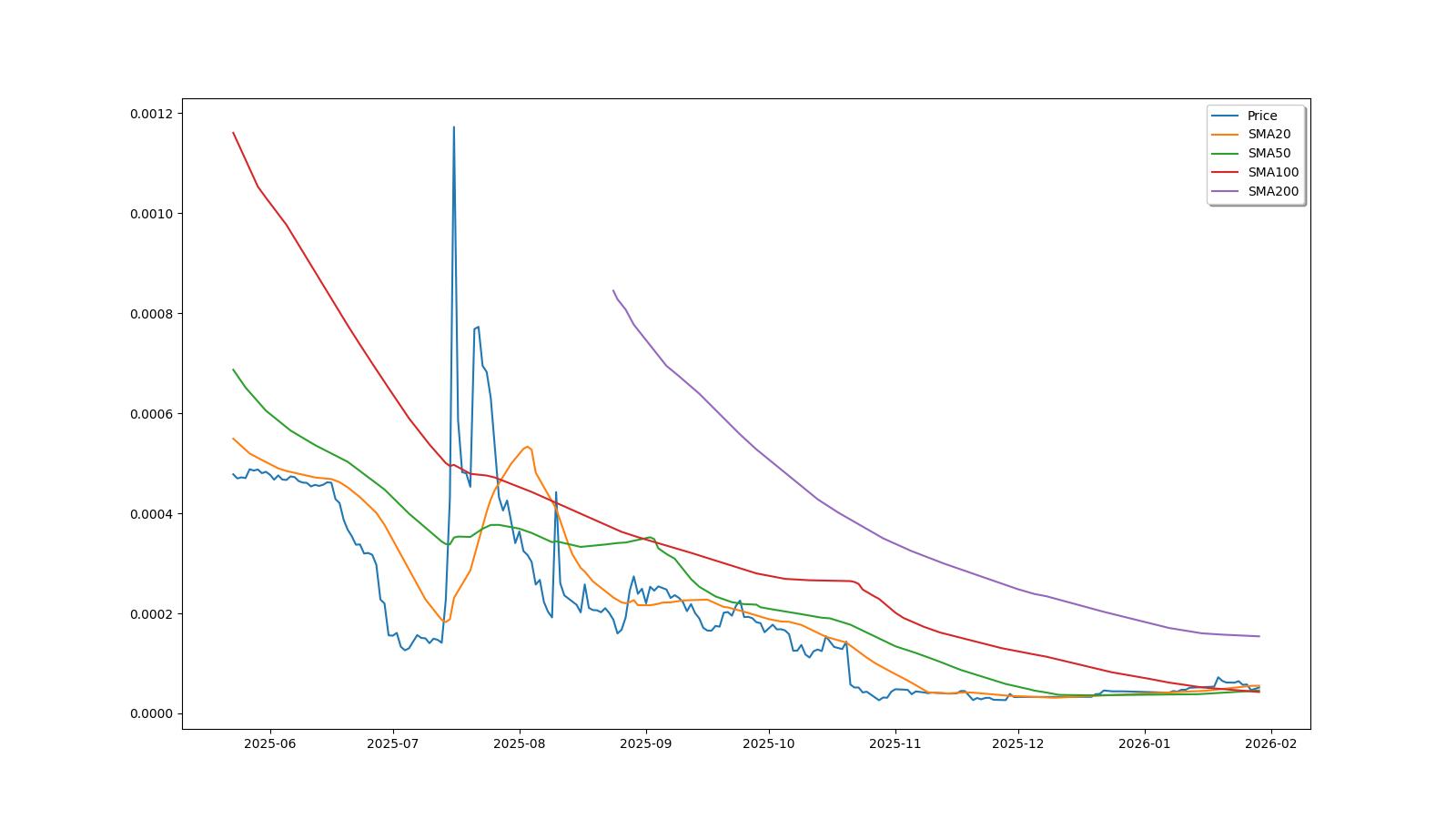 AIvalanche DeFAI Agents Simple Moving Averages