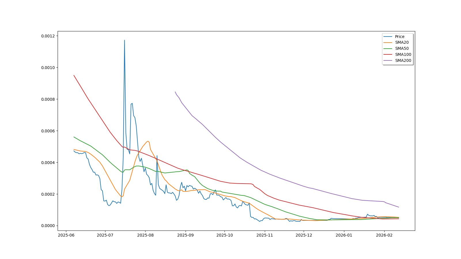 AIvalanche DeFAI Agents Simple Moving Averages