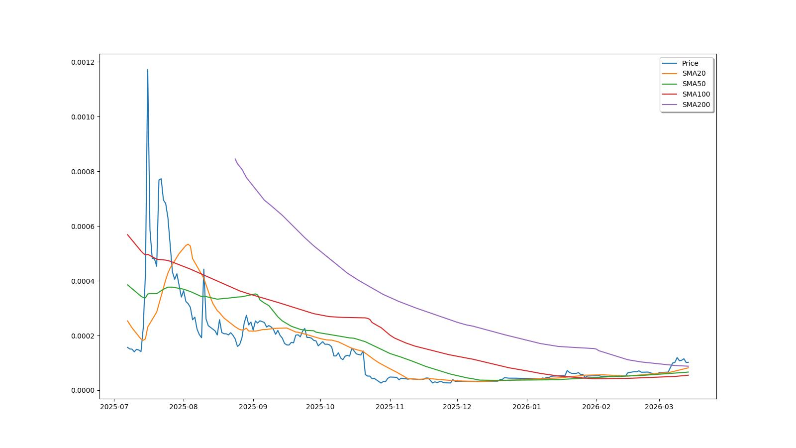 AIvalanche DeFAI Agents Simple Moving Averages