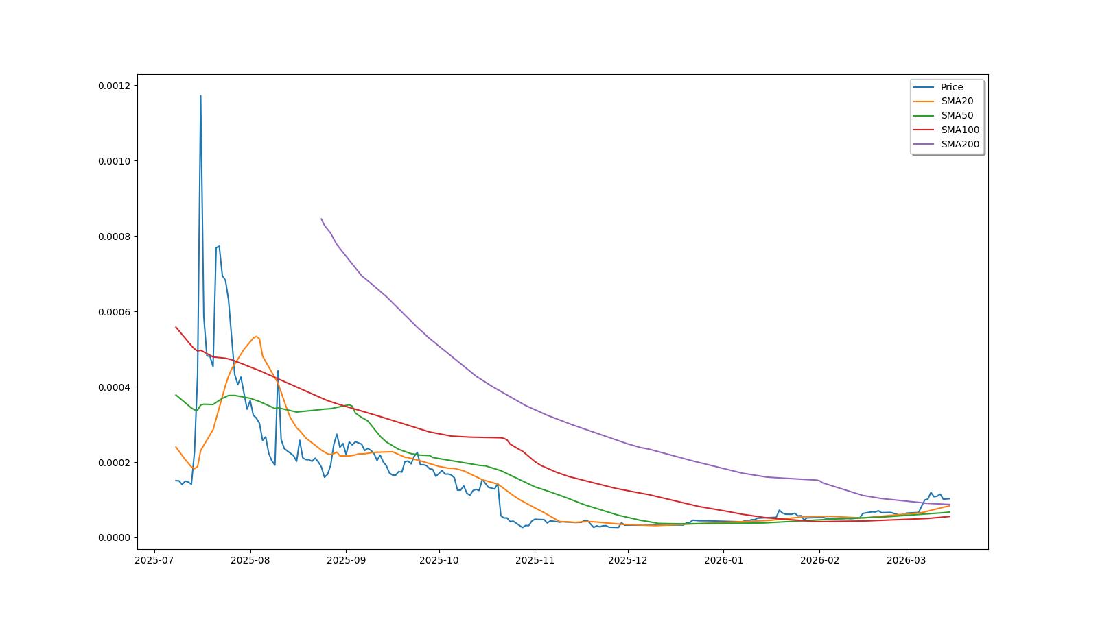 AIvalanche DeFAI Agents Simple Moving Averages