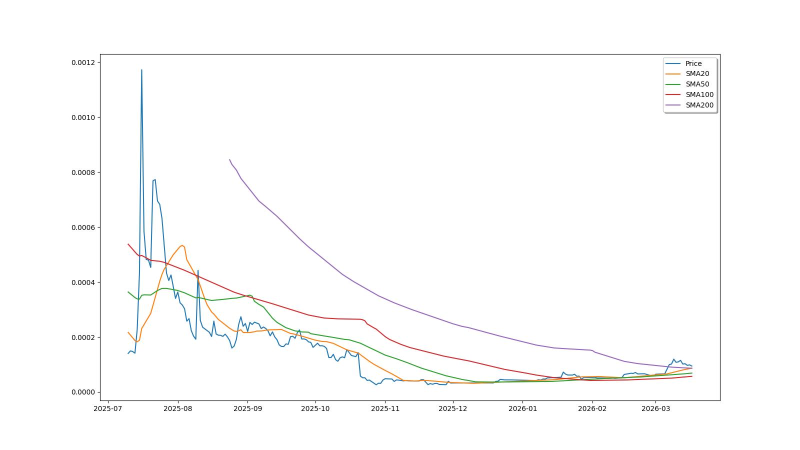 AIvalanche DeFAI Agents Simple Moving Averages