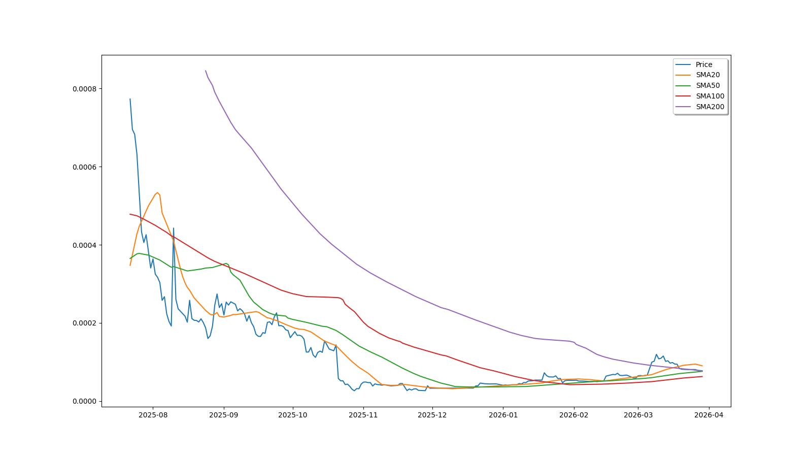 AIvalanche DeFAI Agents Simple Moving Averages
