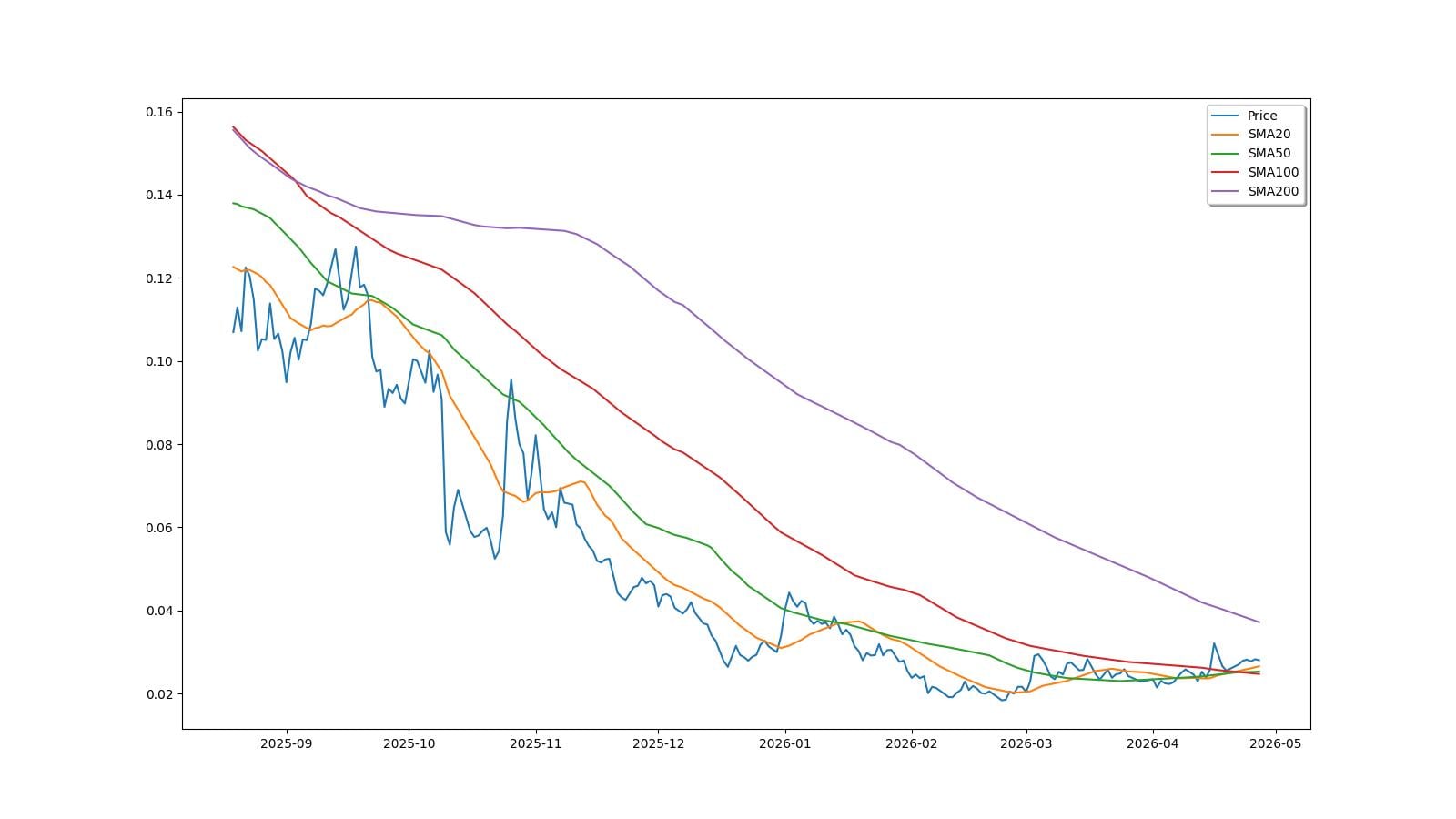 aixbt by Virtuals Simple Moving Averages