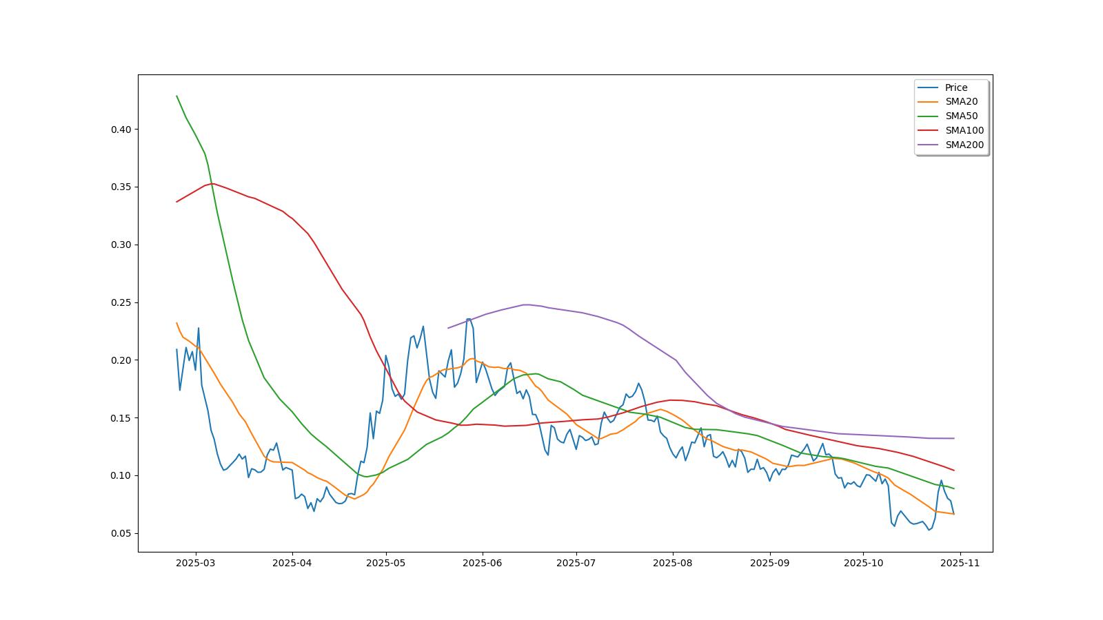 aixbt by Virtuals Simple Moving Averages