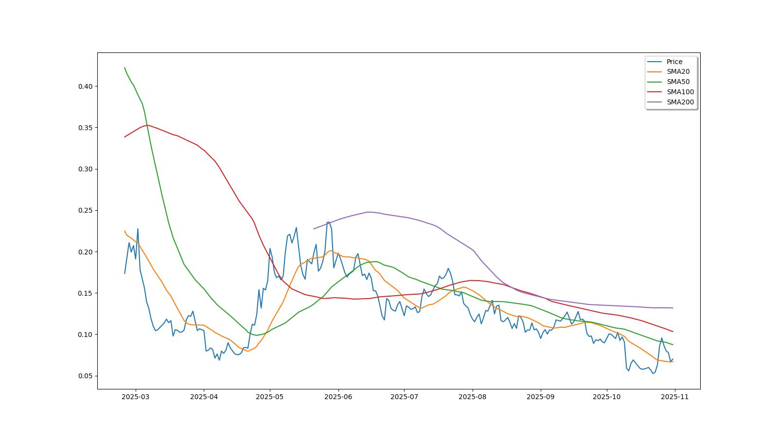aixbt by Virtuals Simple Moving Averages