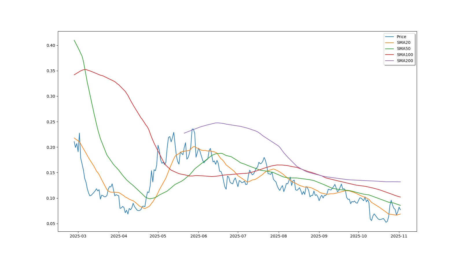 aixbt by Virtuals Simple Moving Averages