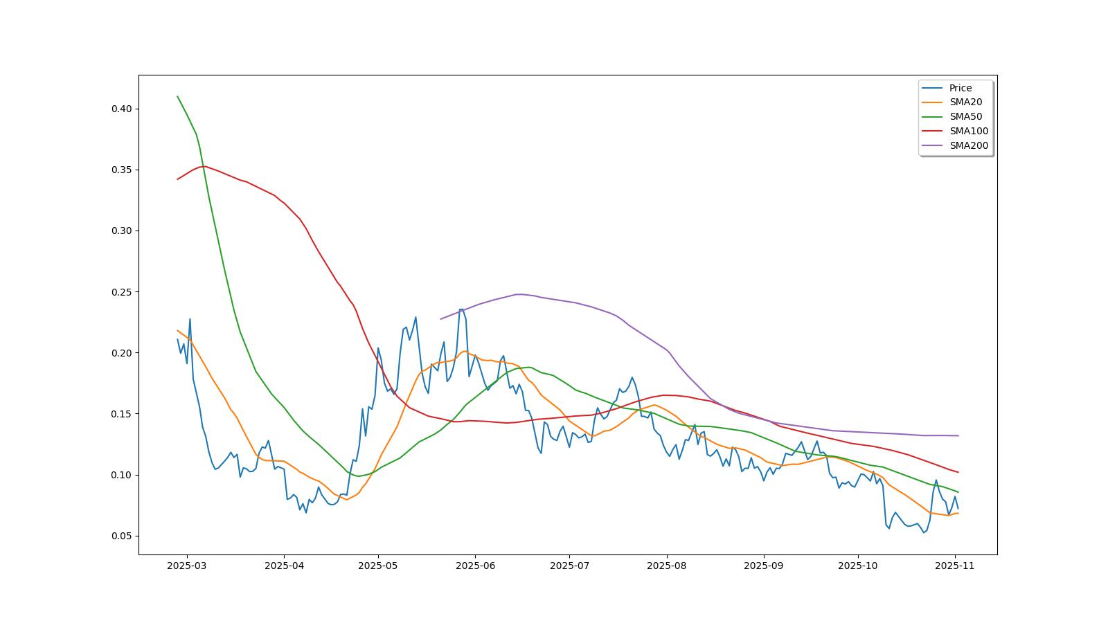 aixbt by Virtuals Simple Moving Averages