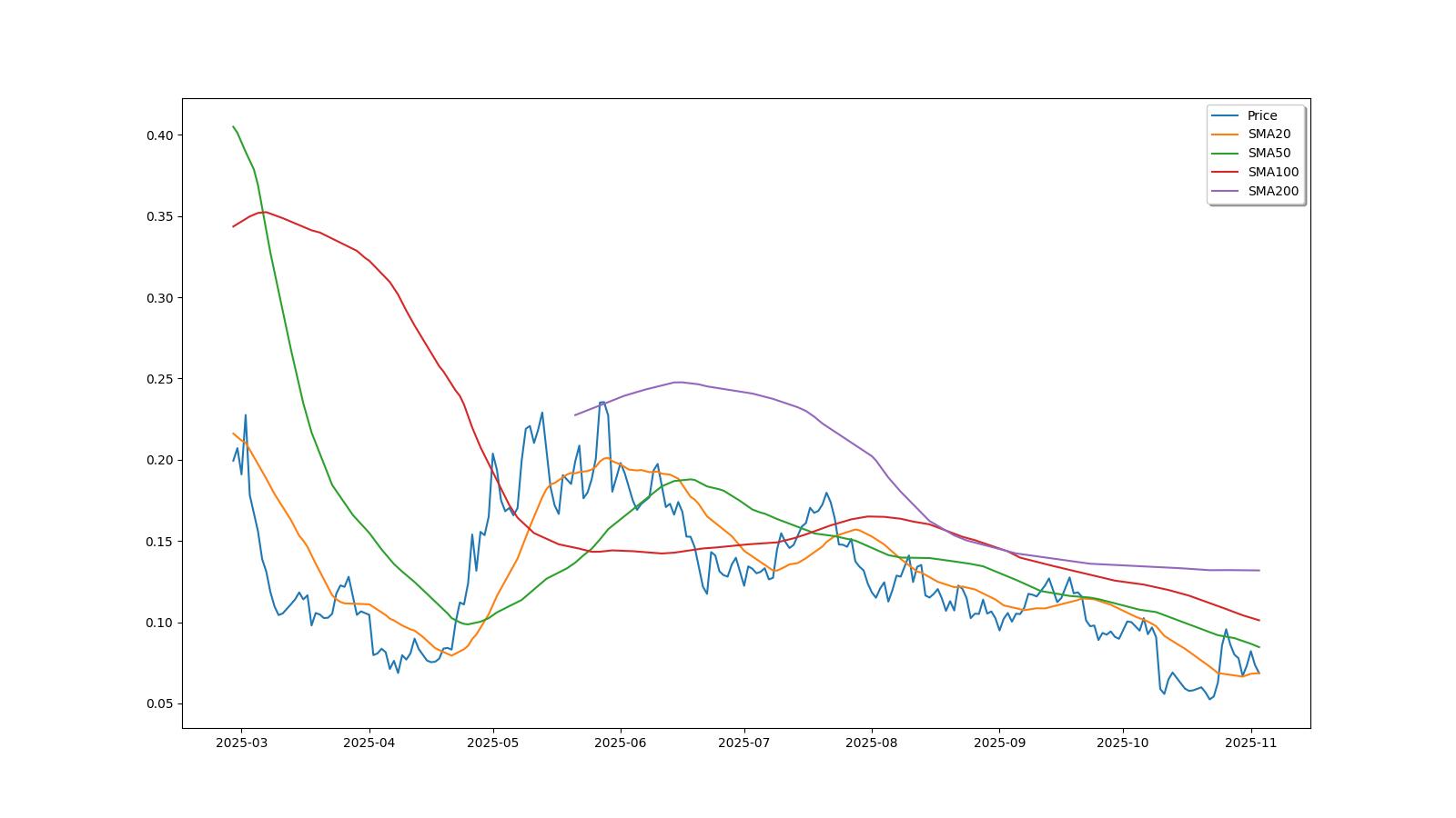 aixbt by Virtuals Simple Moving Averages