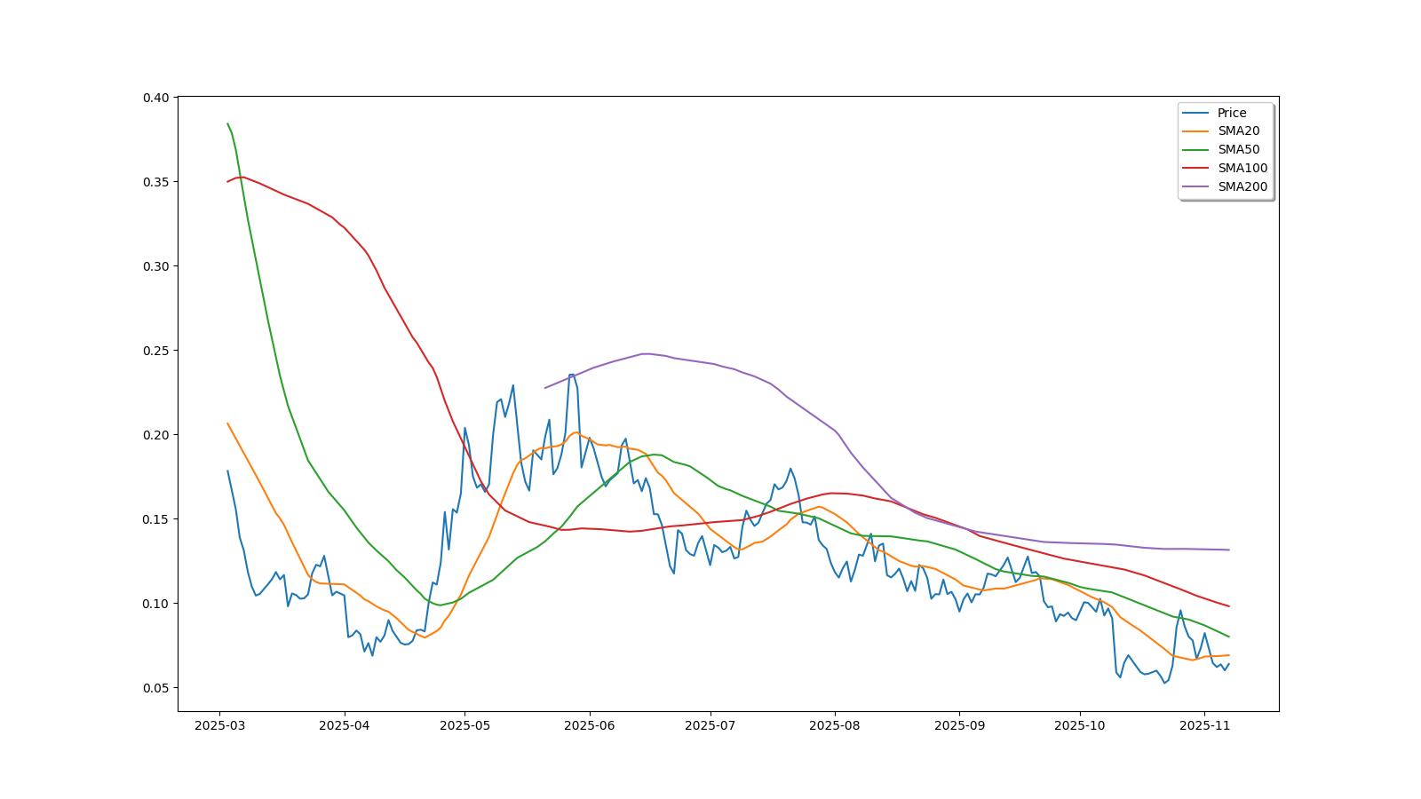 aixbt by Virtuals Simple Moving Averages