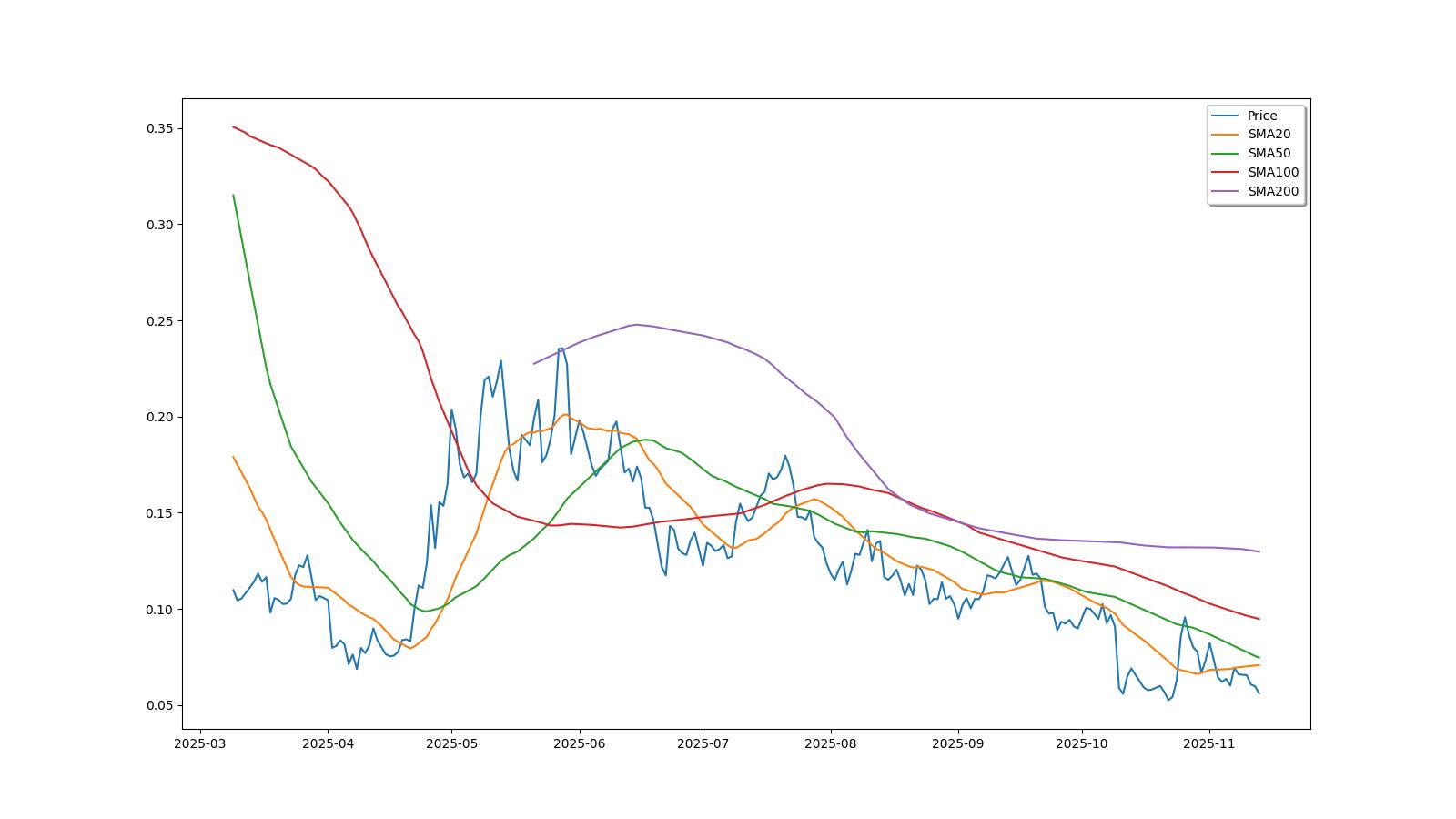 aixbt by Virtuals Simple Moving Averages