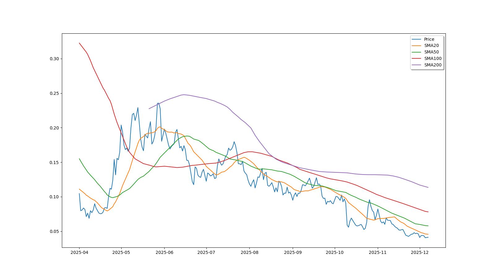 aixbt by Virtuals Simple Moving Averages