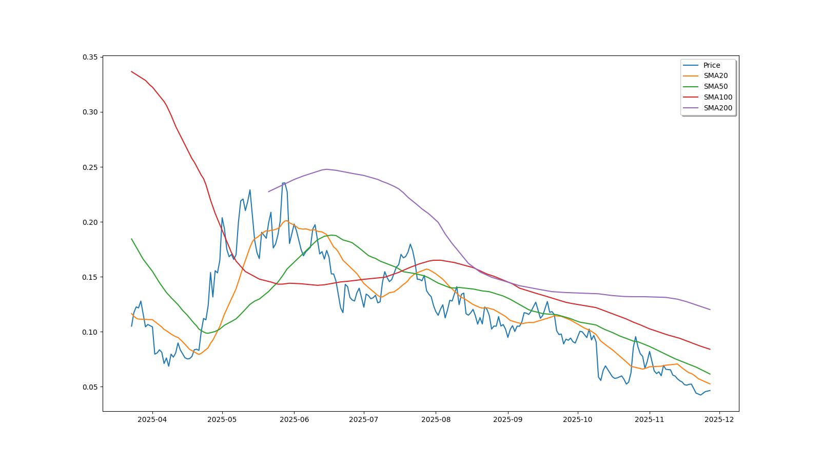 aixbt by Virtuals Simple Moving Averages