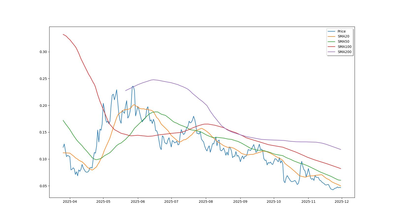 aixbt by Virtuals Simple Moving Averages