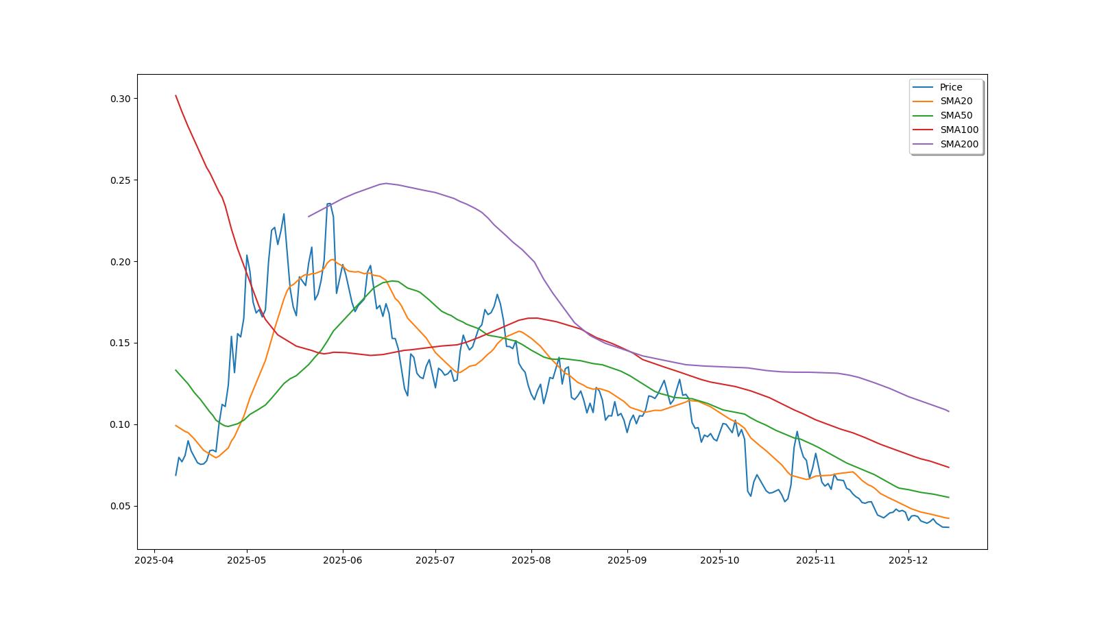 aixbt by Virtuals Simple Moving Averages