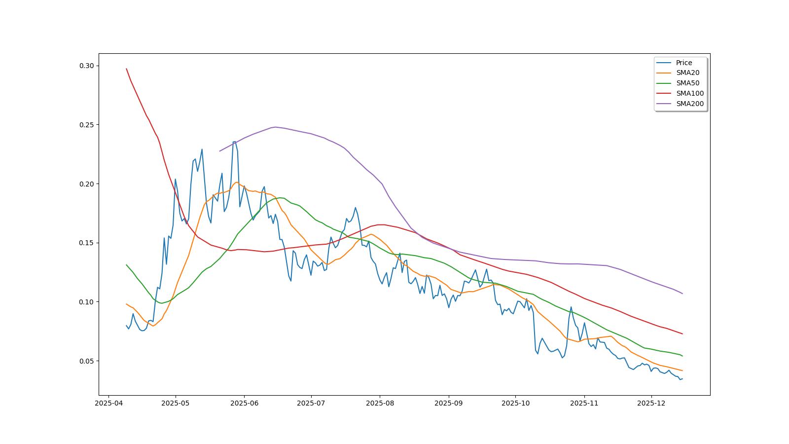 aixbt by Virtuals Simple Moving Averages