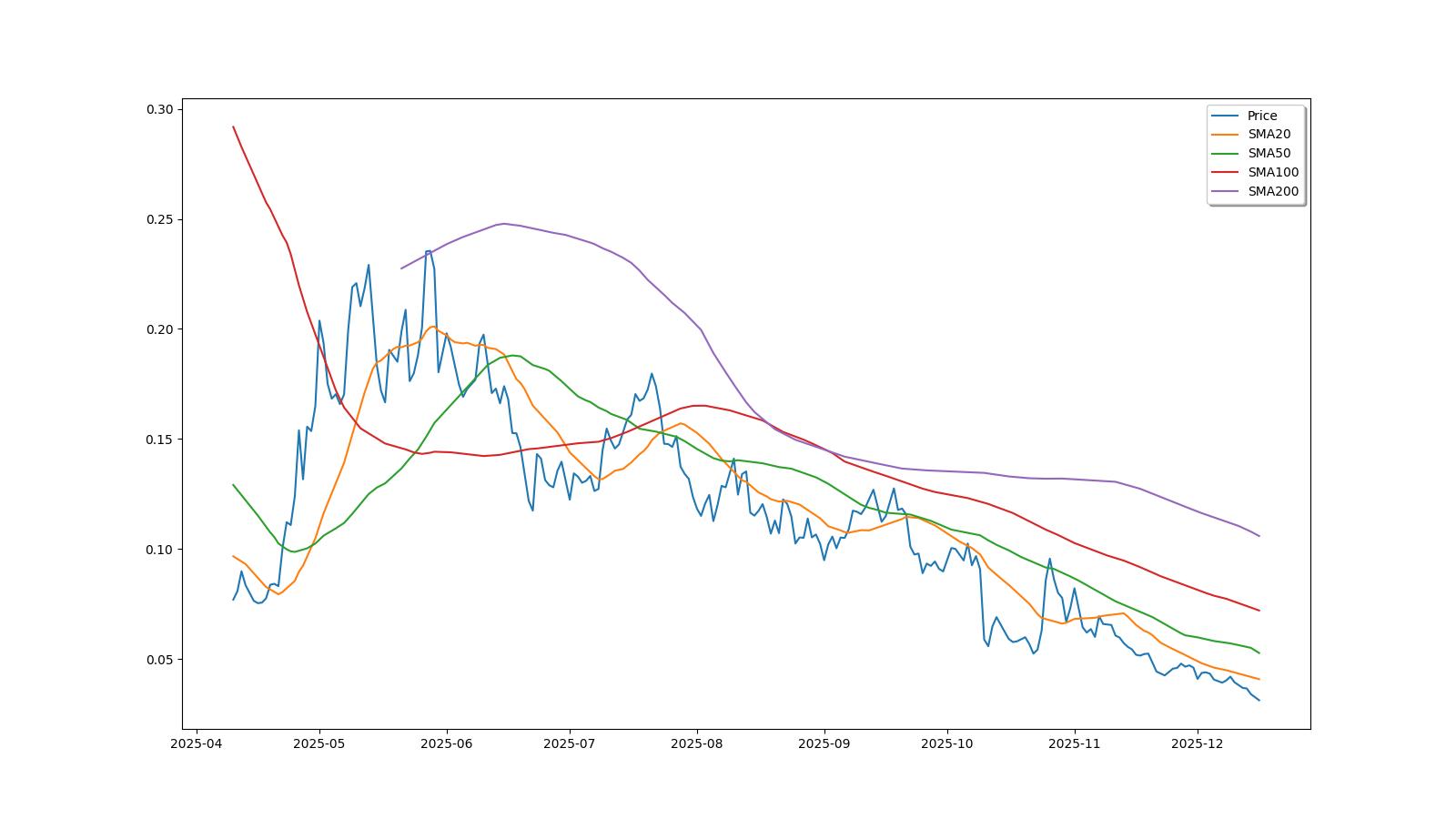 aixbt by Virtuals Simple Moving Averages