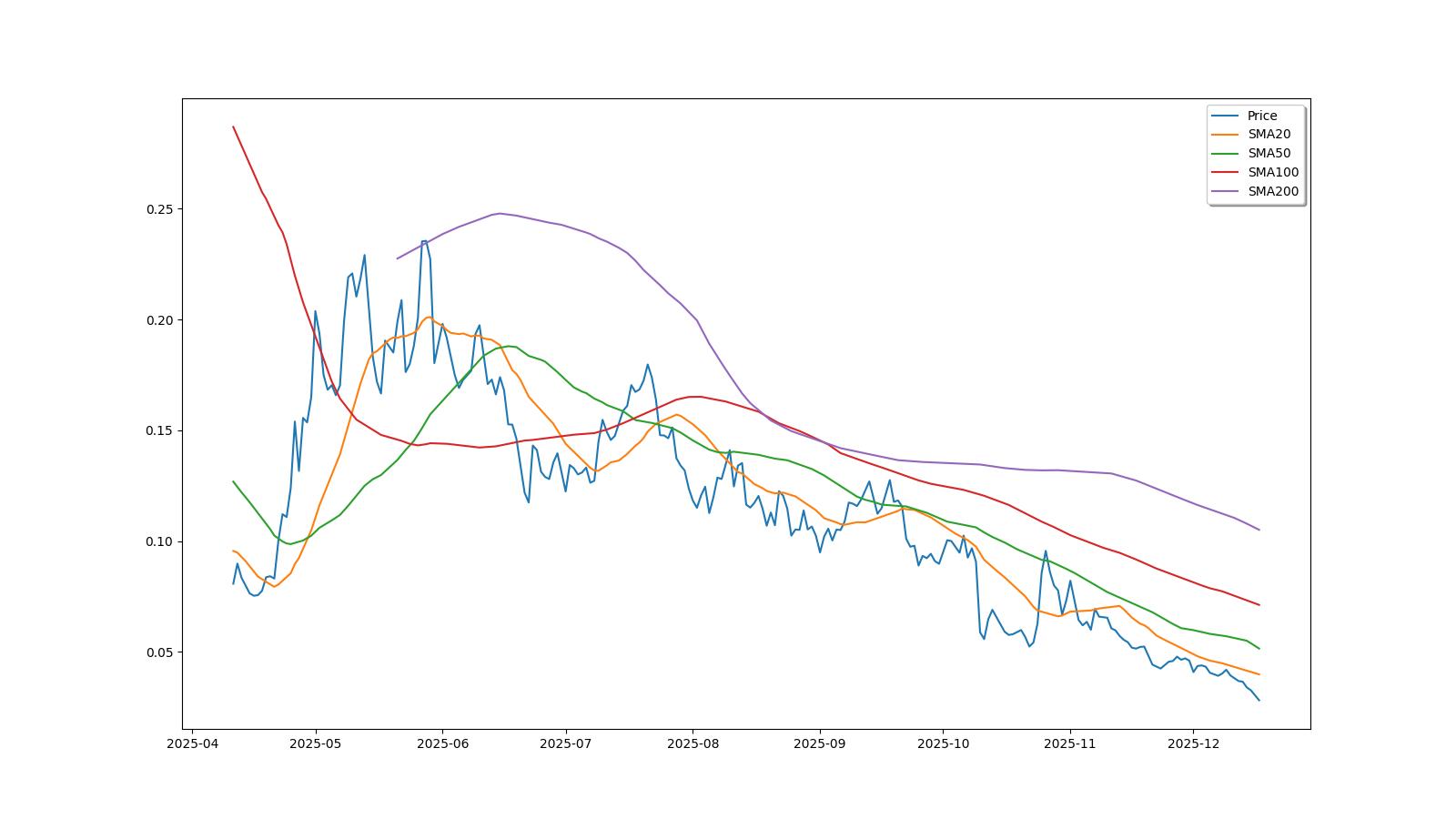 aixbt by Virtuals Simple Moving Averages