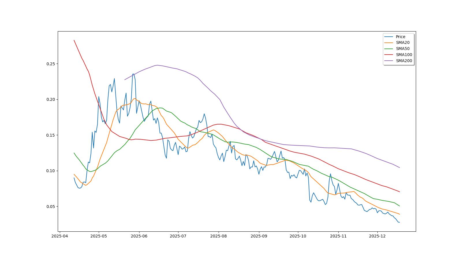 aixbt by Virtuals Simple Moving Averages