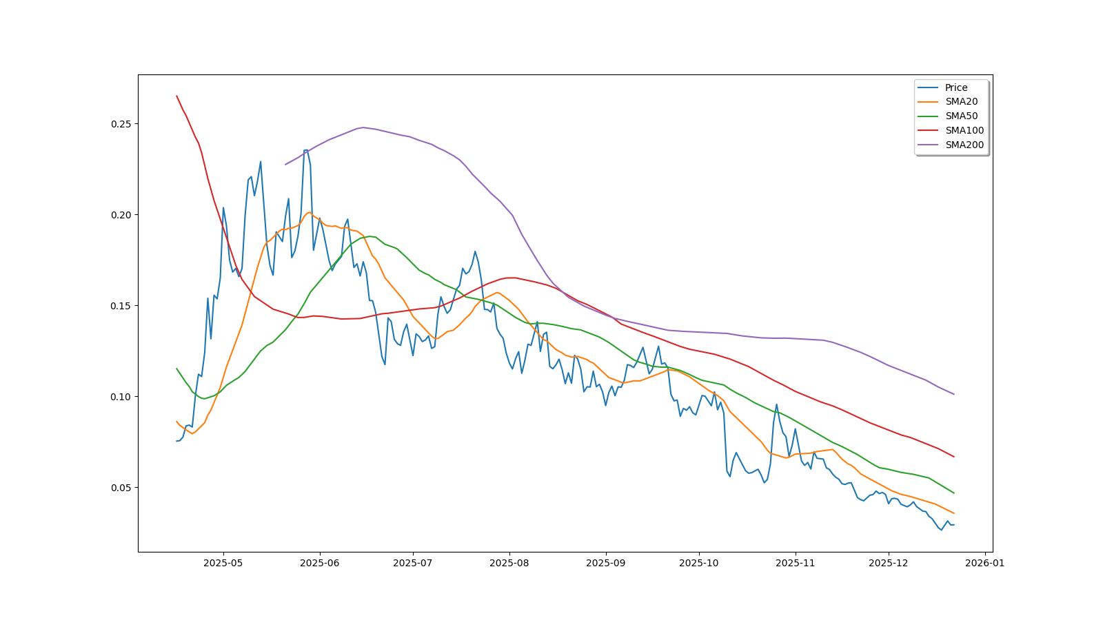 aixbt by Virtuals Simple Moving Averages