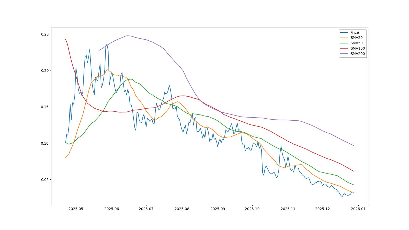 aixbt by Virtuals Simple Moving Averages