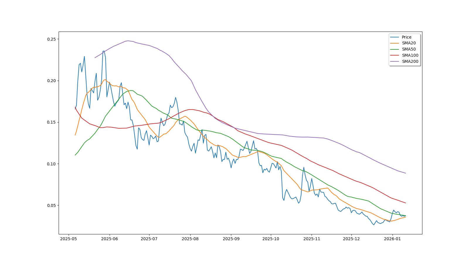 aixbt by Virtuals Simple Moving Averages