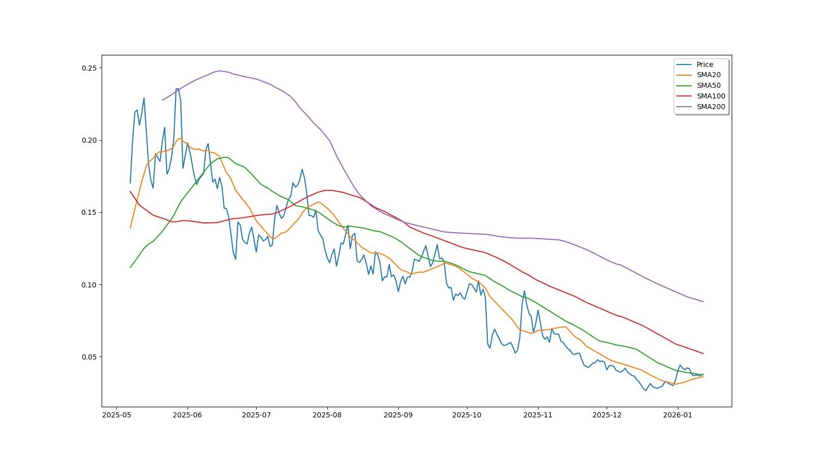 aixbt by Virtuals Simple Moving Averages