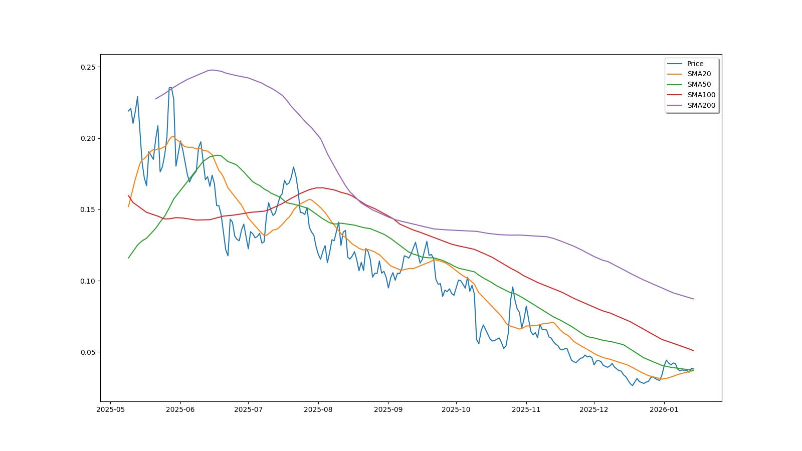 aixbt by Virtuals Simple Moving Averages
