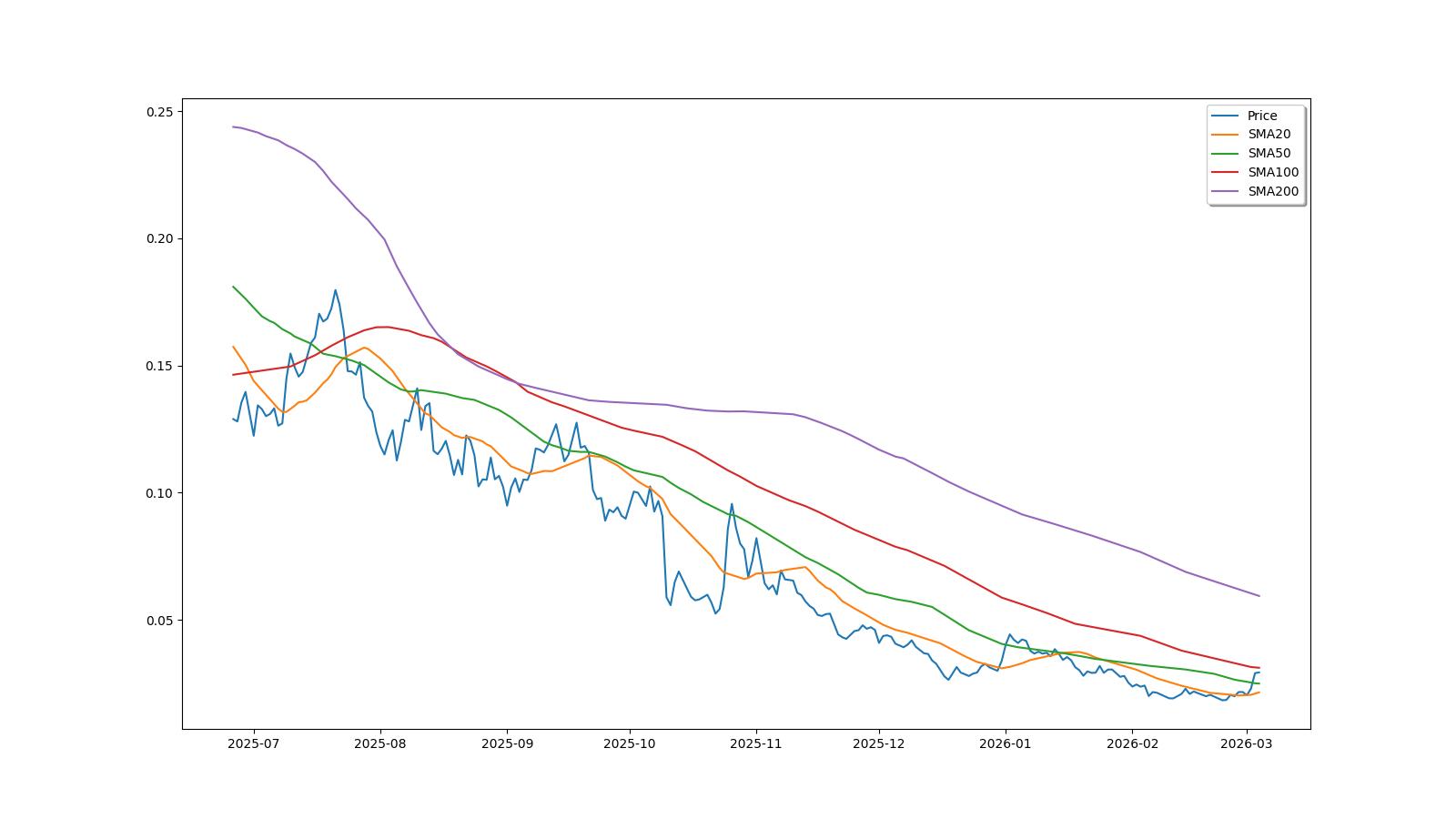 aixbt by Virtuals Simple Moving Averages