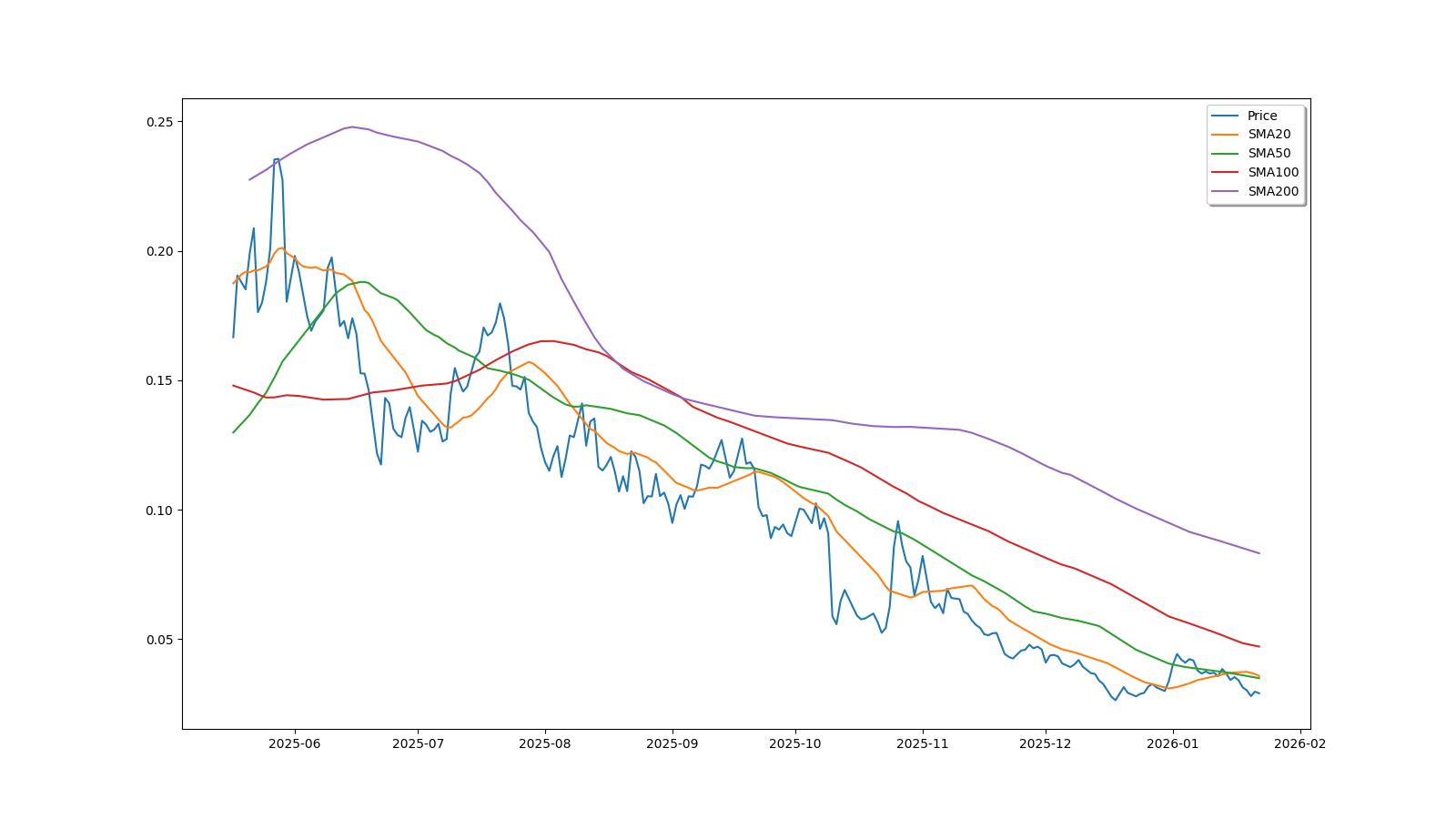 aixbt by Virtuals Simple Moving Averages