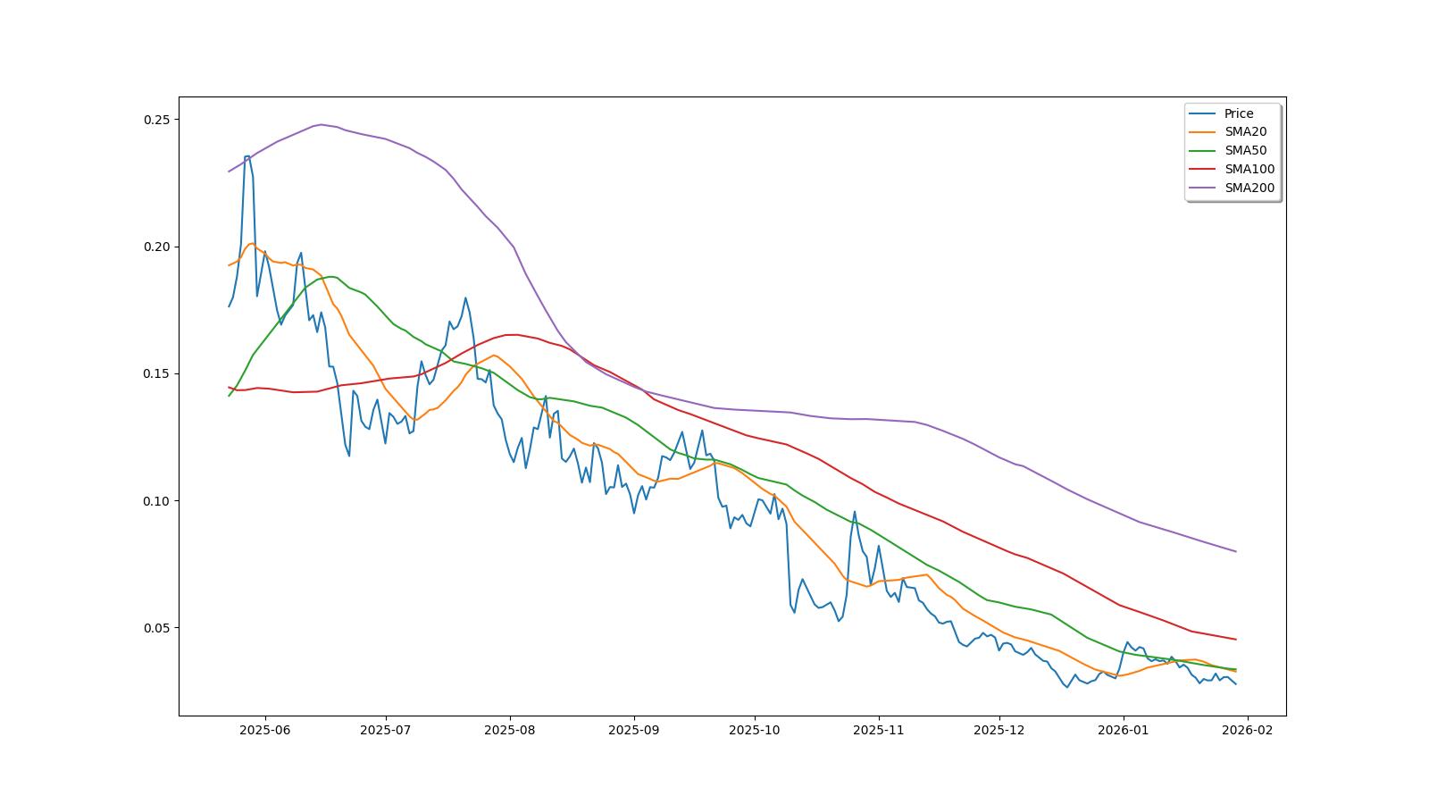 aixbt by Virtuals Simple Moving Averages