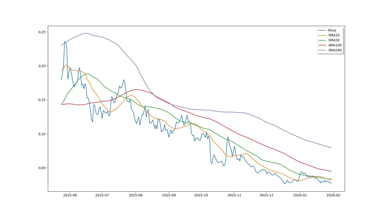 aixbt by Virtuals Simple Moving Averages