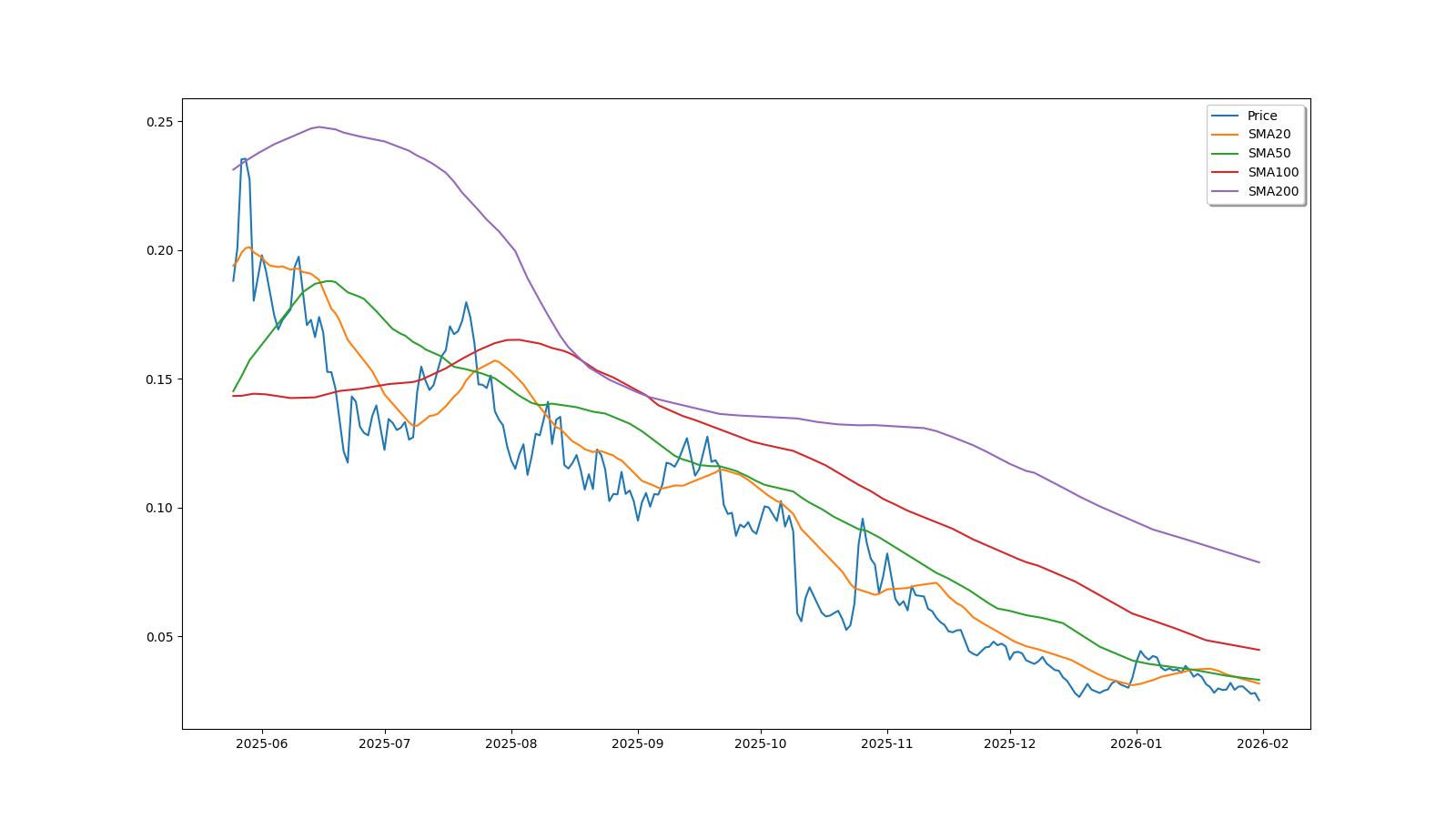 aixbt by Virtuals Simple Moving Averages