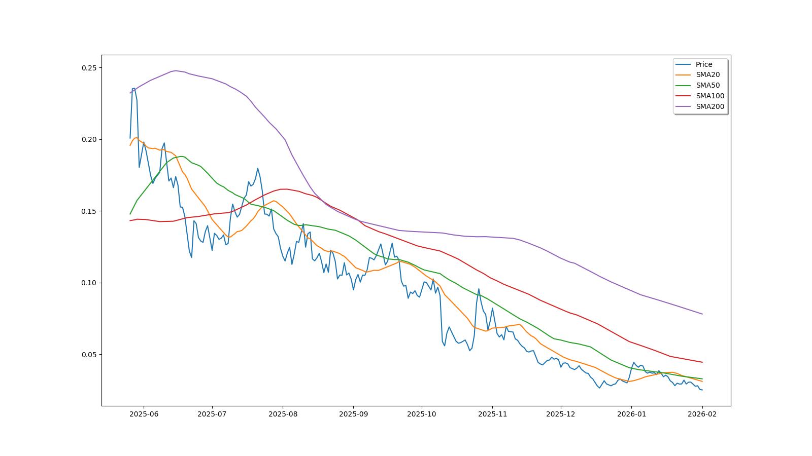 aixbt by Virtuals Simple Moving Averages