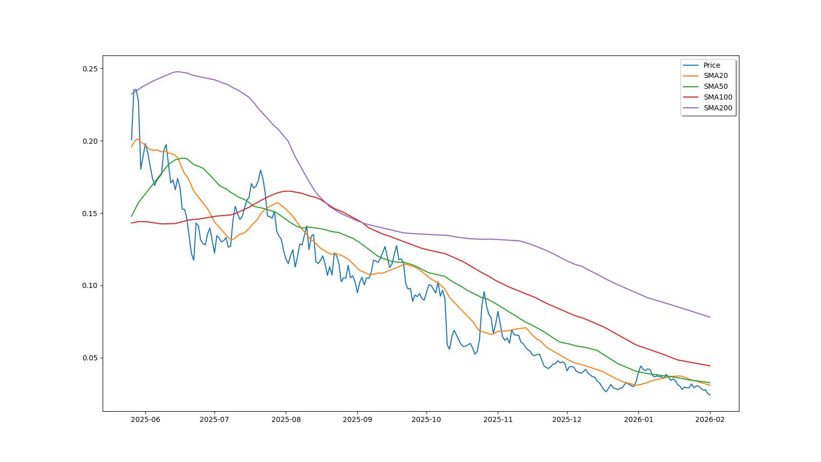aixbt by Virtuals Simple Moving Averages