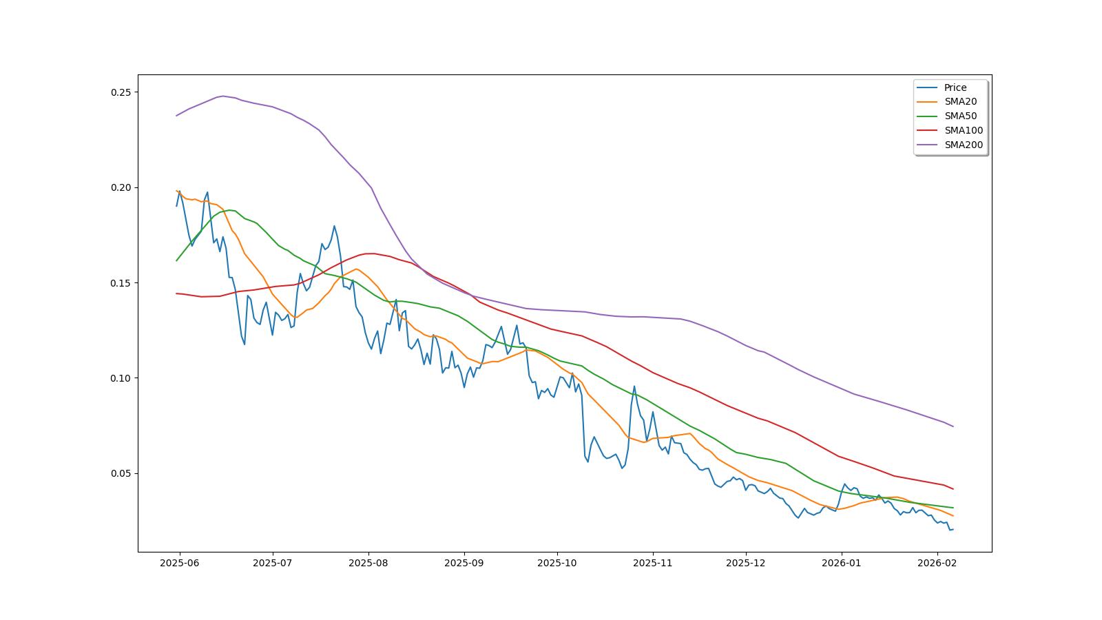 aixbt by Virtuals Simple Moving Averages