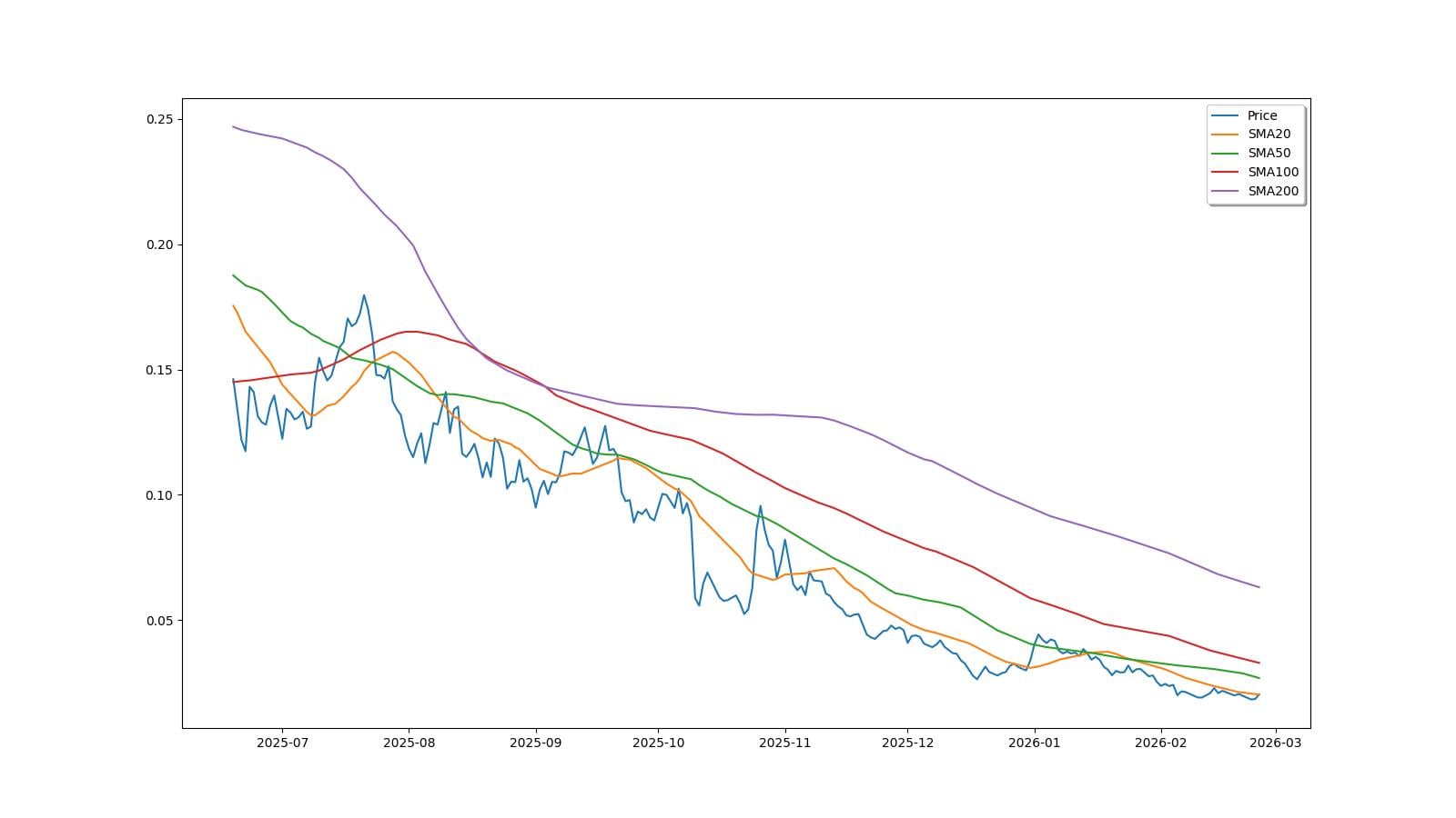 aixbt by Virtuals Simple Moving Averages