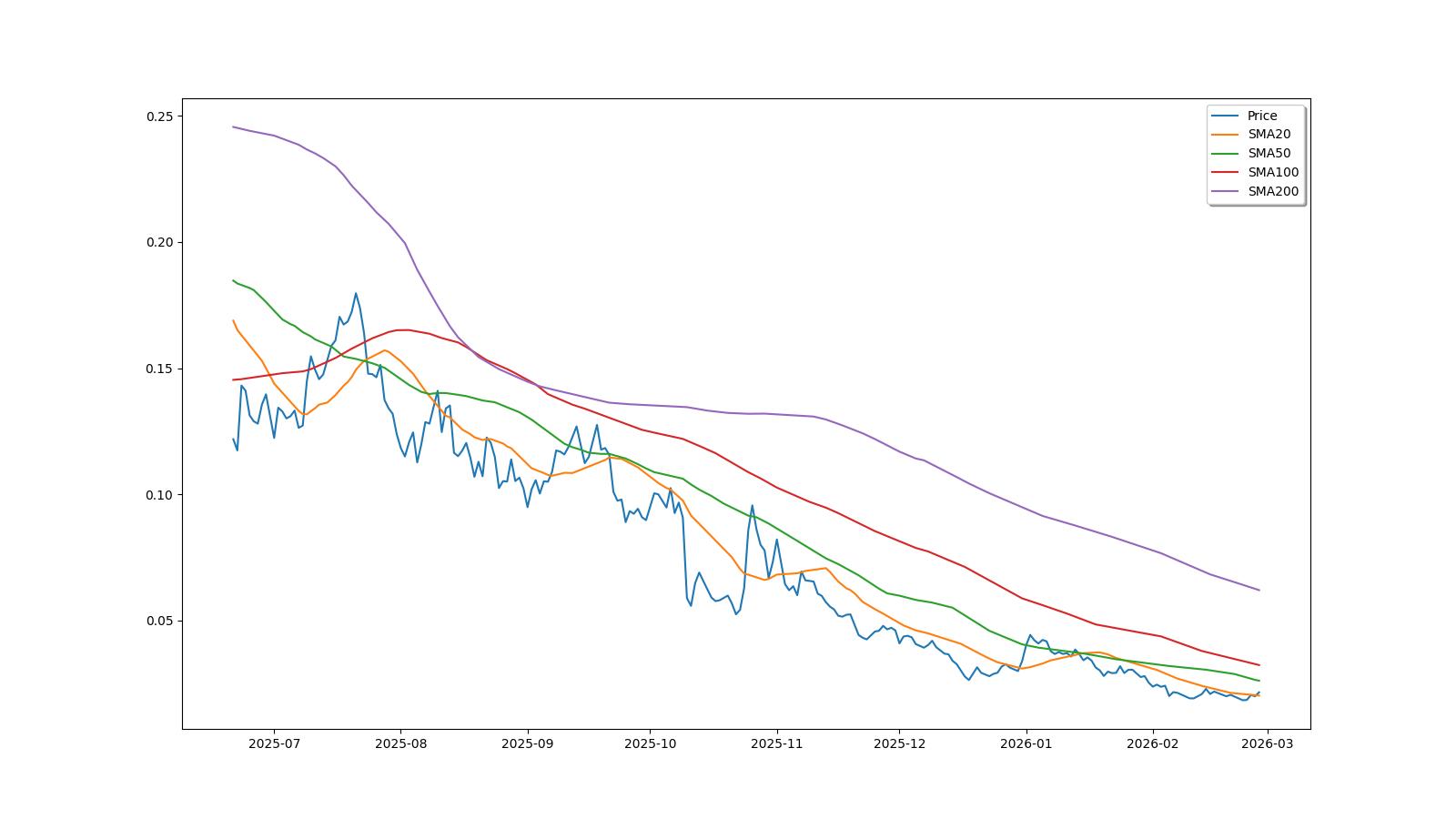 aixbt by Virtuals Simple Moving Averages