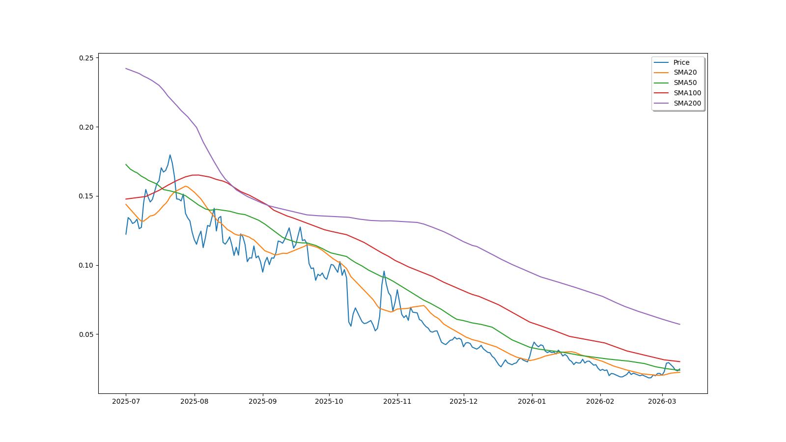 aixbt by Virtuals Simple Moving Averages
