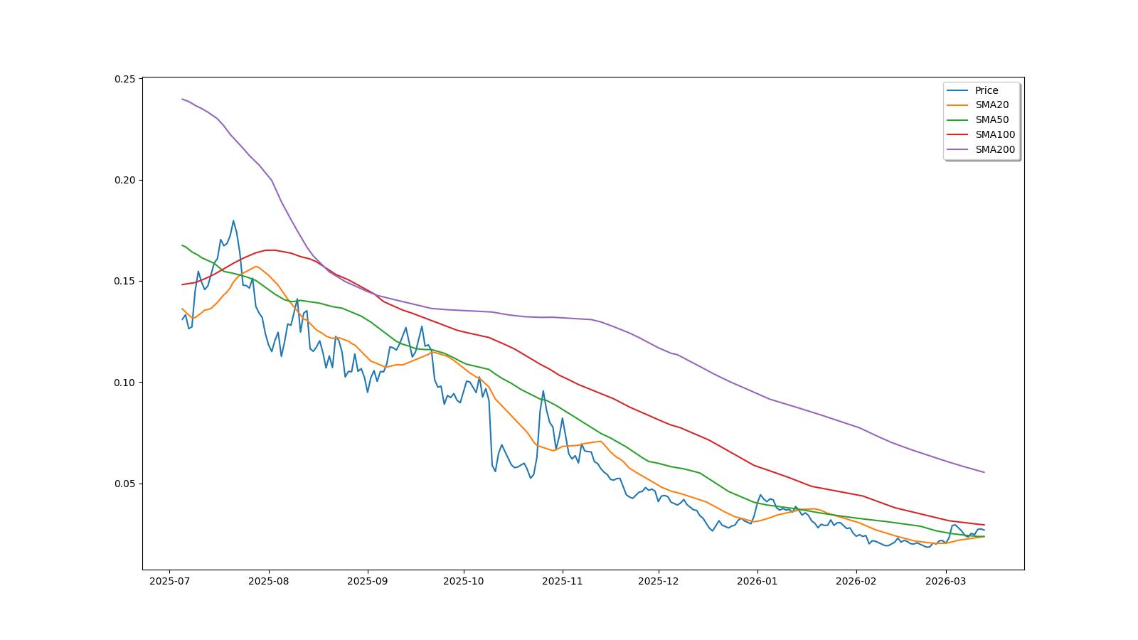 aixbt by Virtuals Simple Moving Averages