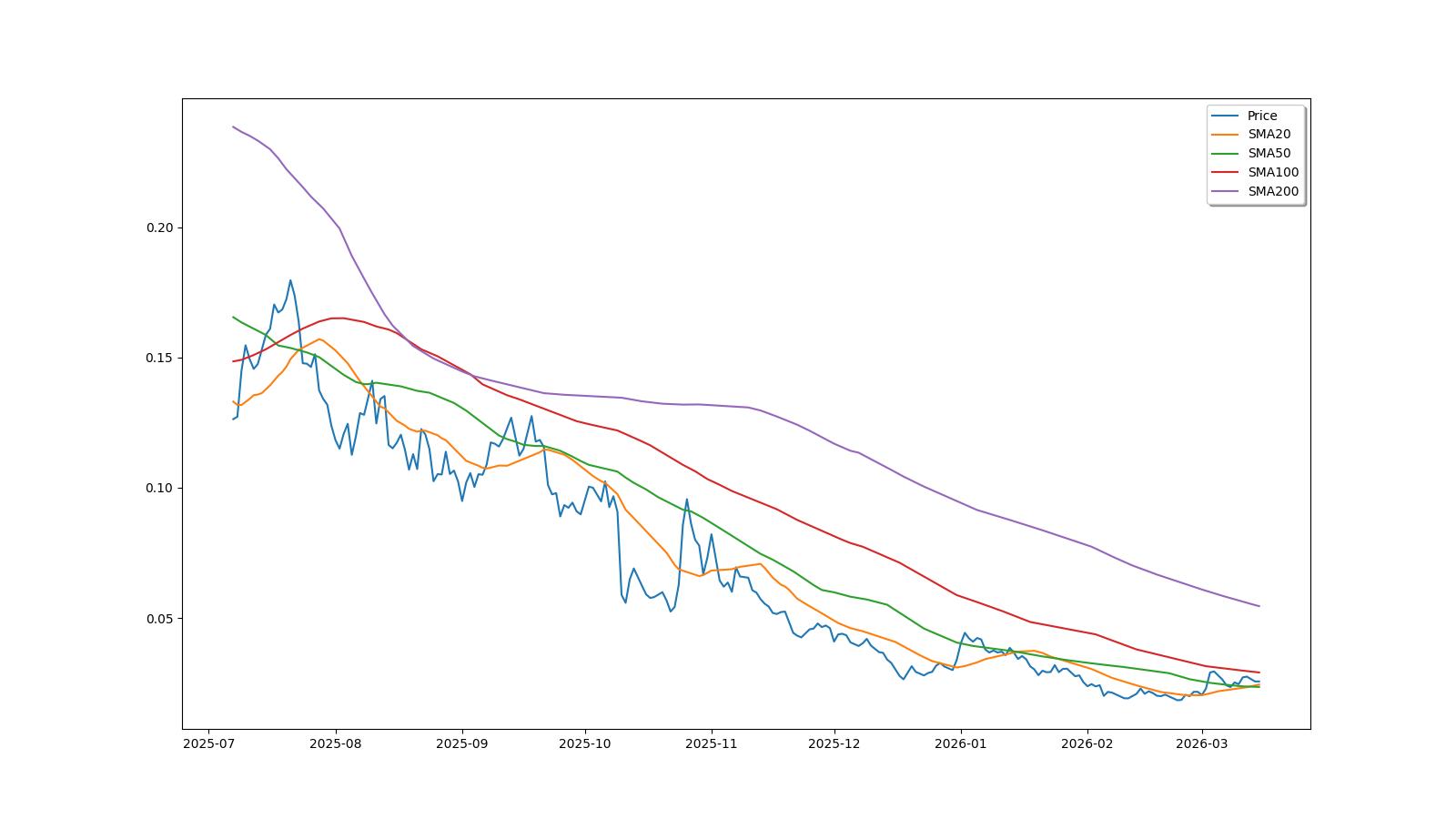 aixbt by Virtuals Simple Moving Averages
