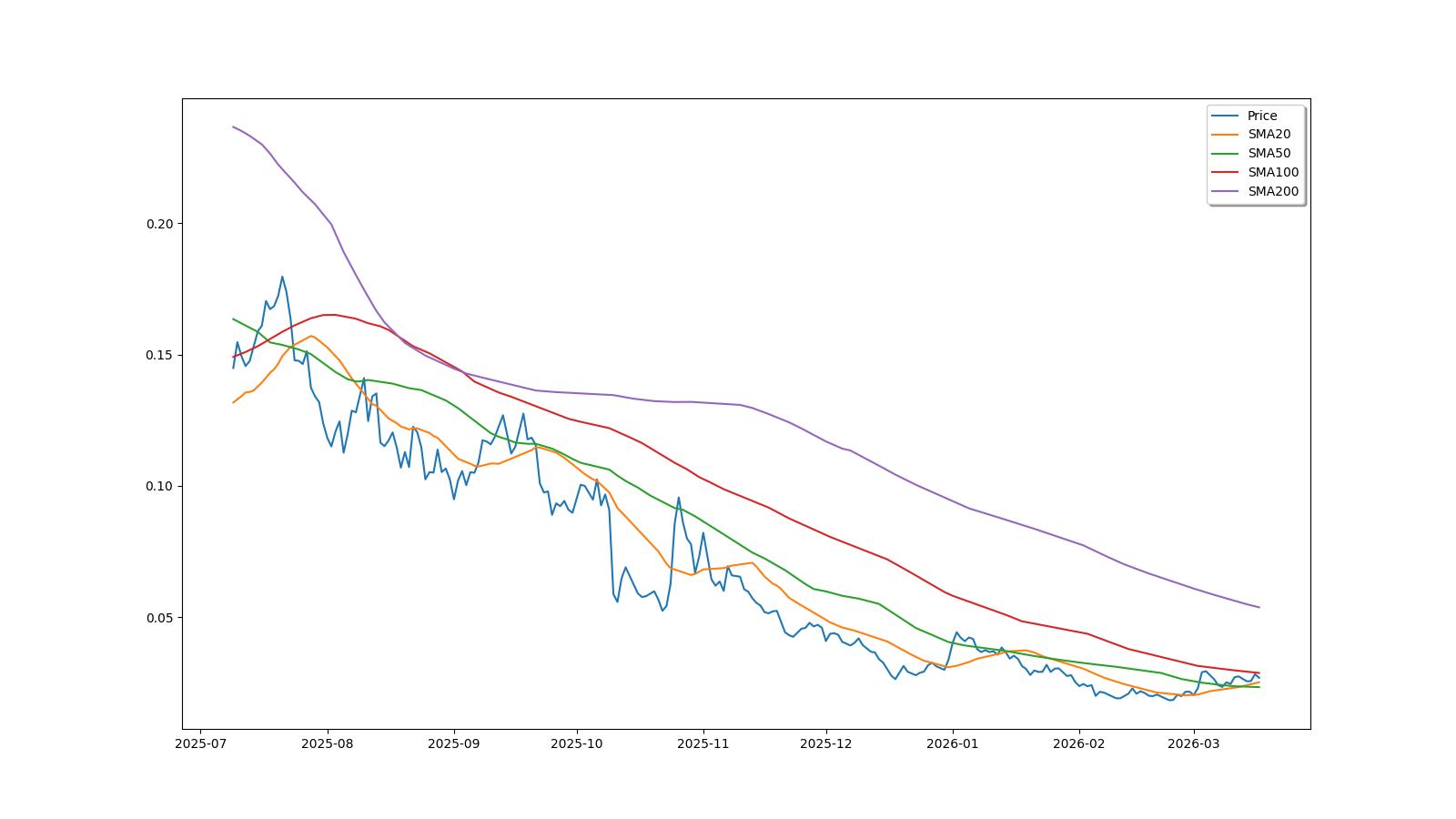 aixbt by Virtuals Simple Moving Averages